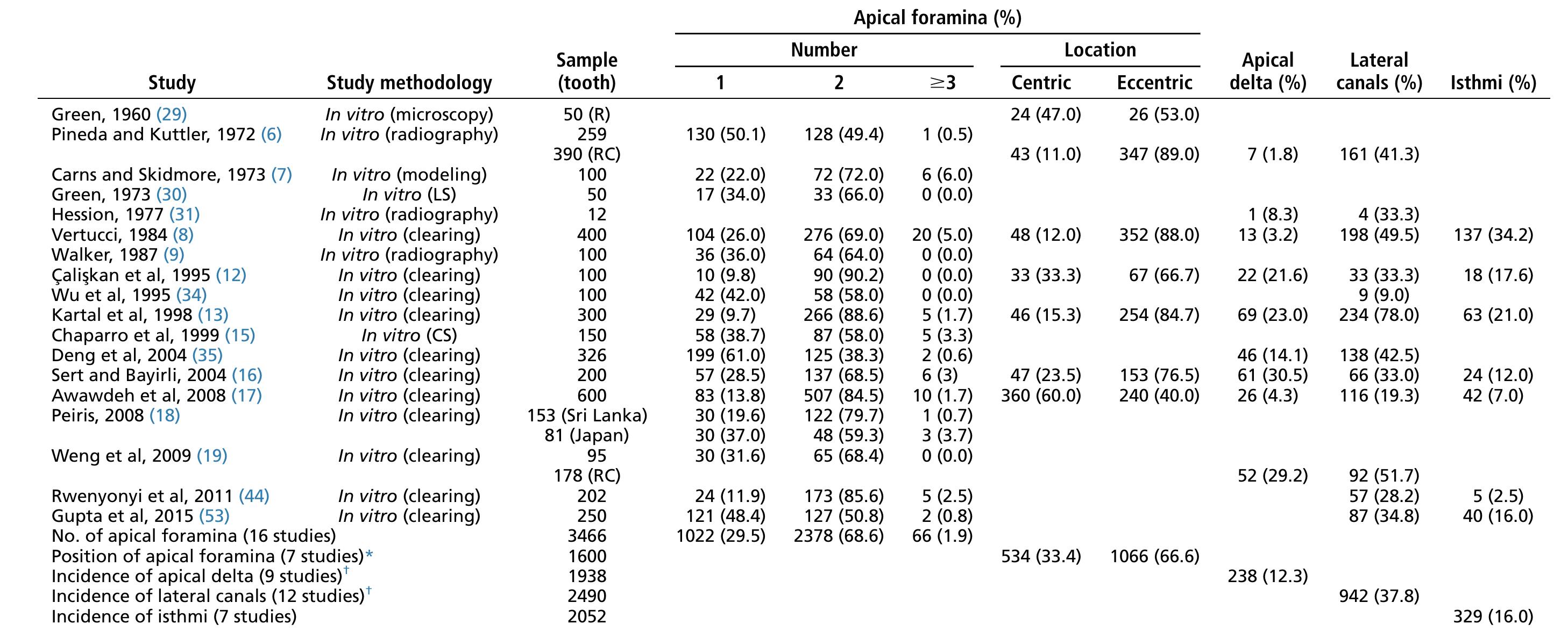 Table 4 - from Root and Root Canal Morphology of Maxillary