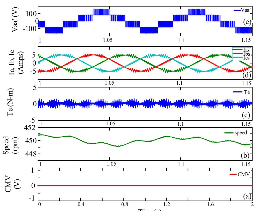 (a) phase voltages(vaa'; vbb';vcc') waveform, (b) vaa' (c)