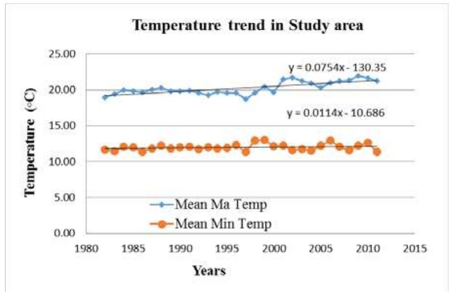 Chart |. temperature trend in study area