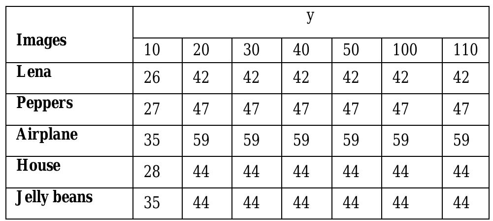 The above table vi shows the psnr for the standard images