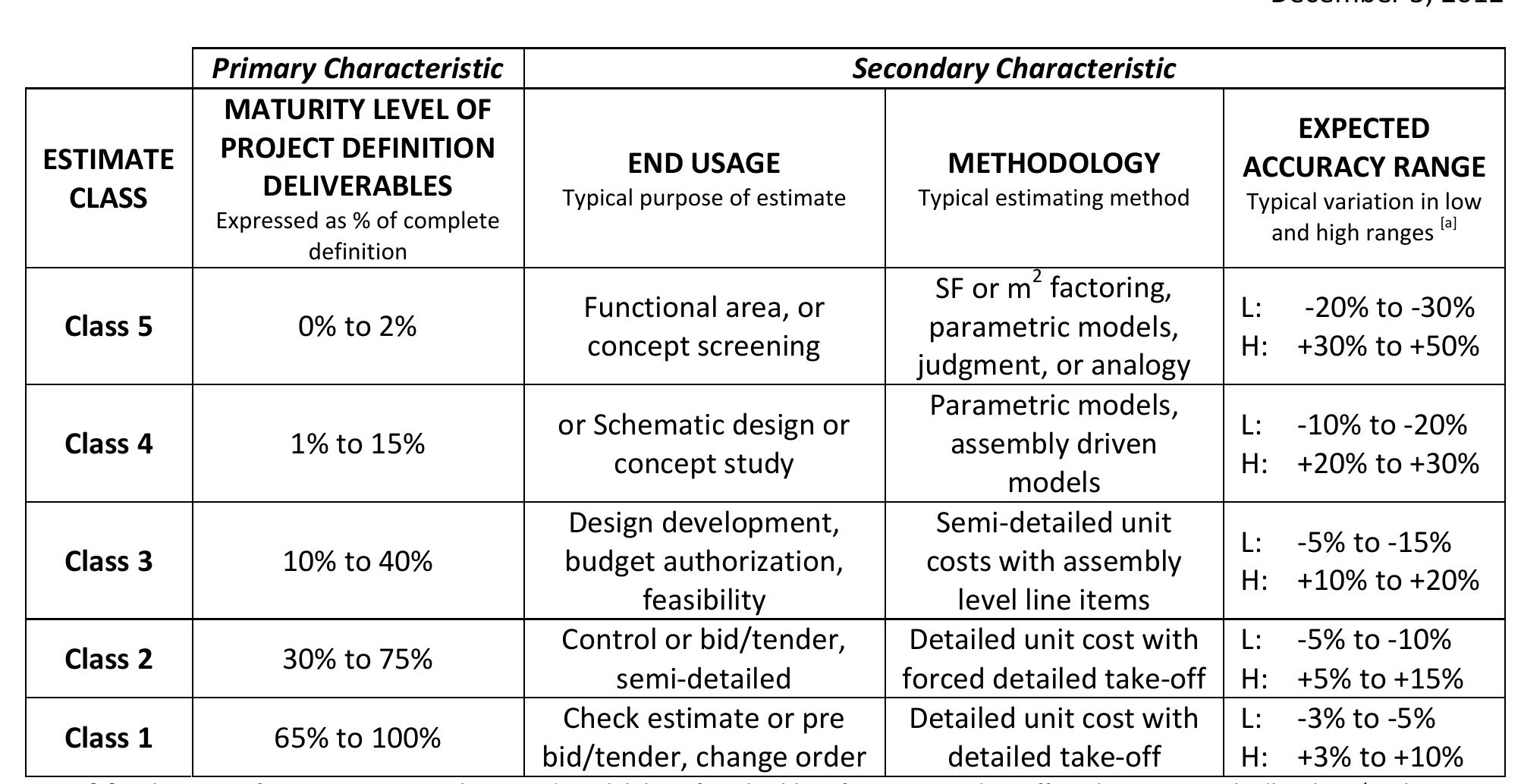 (PDF) Cost Estimation Accuracy Classes