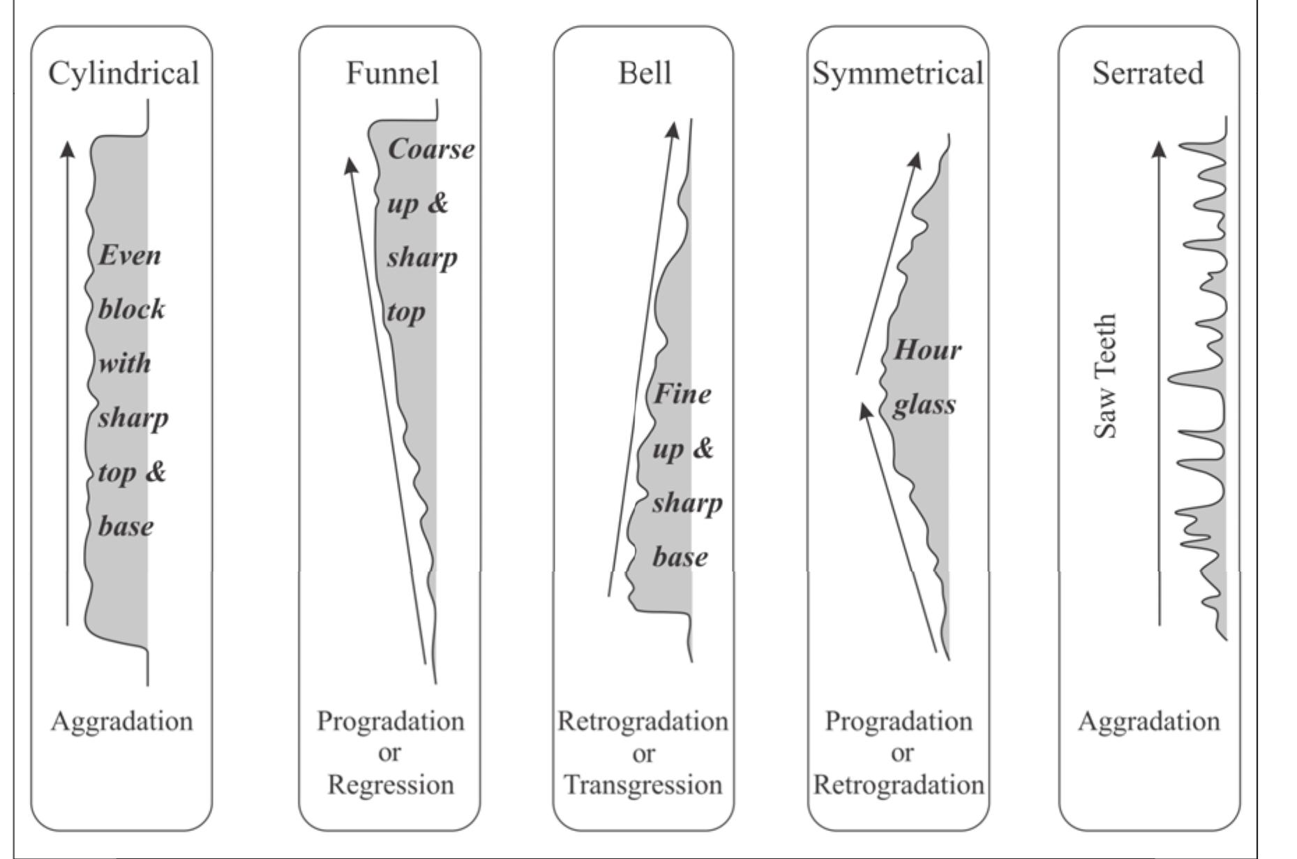 Gr/sp log shapes, nomenclature, environments of deposition