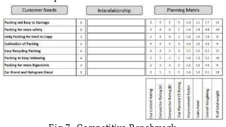Step 4: competitive benchmark is used for conducting