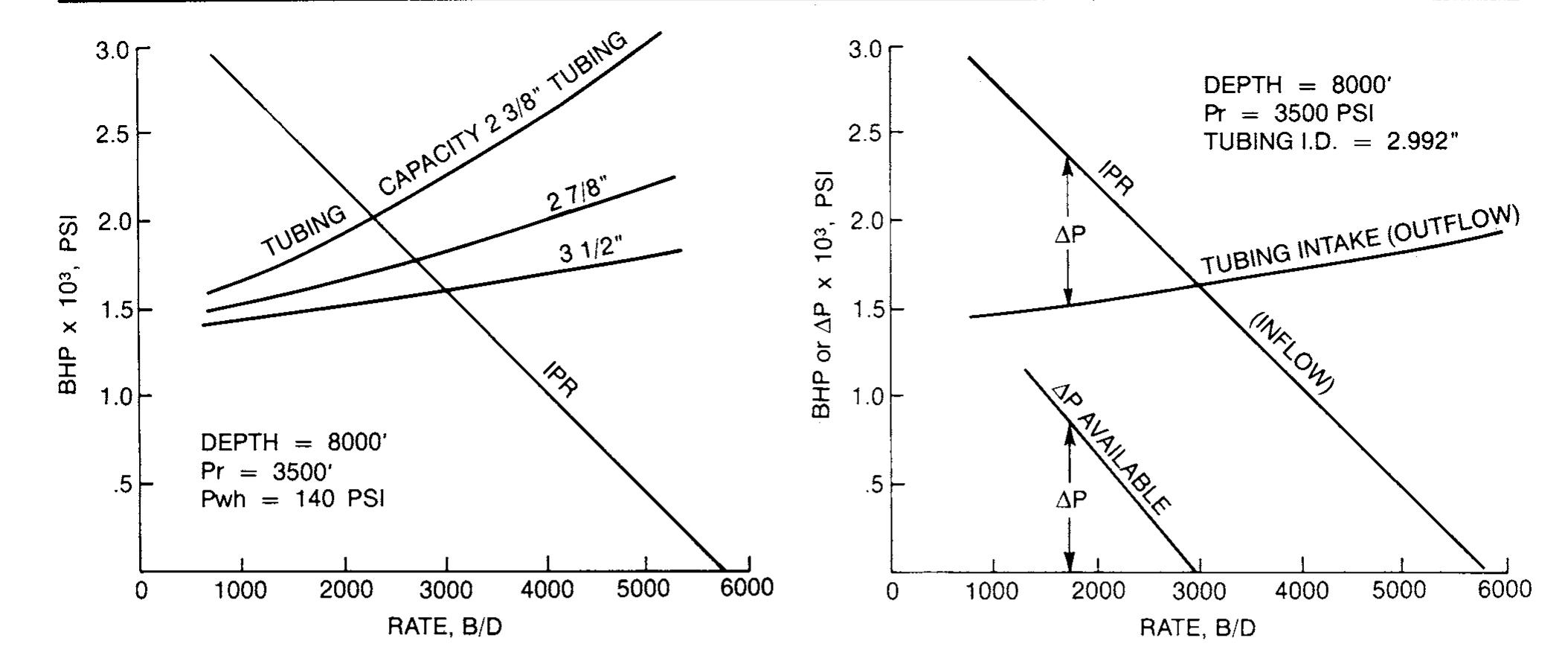 —transfer for ap curve—perforated oil well. fig. 14—-ipr and