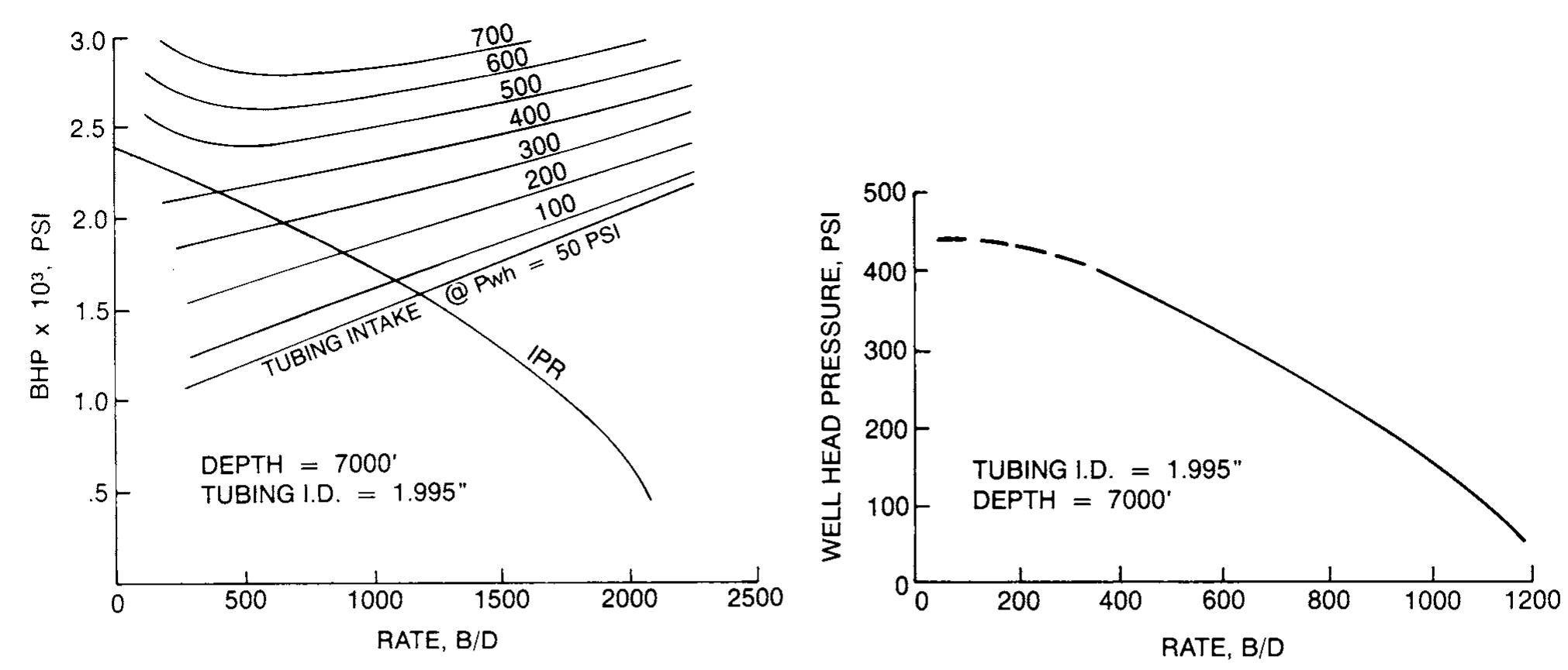 —wellhead pressure effects on rate—nodal plot. fig.