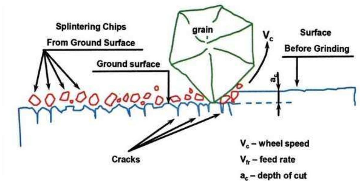 2 basic mechanism of grinding process [41] 2.1, grinding