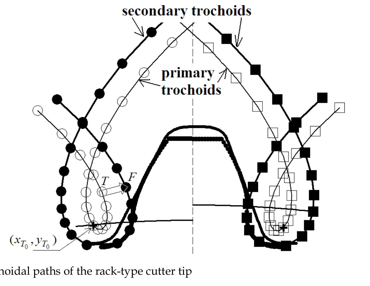 The actual form of gear tooth fillet is the envelope of the