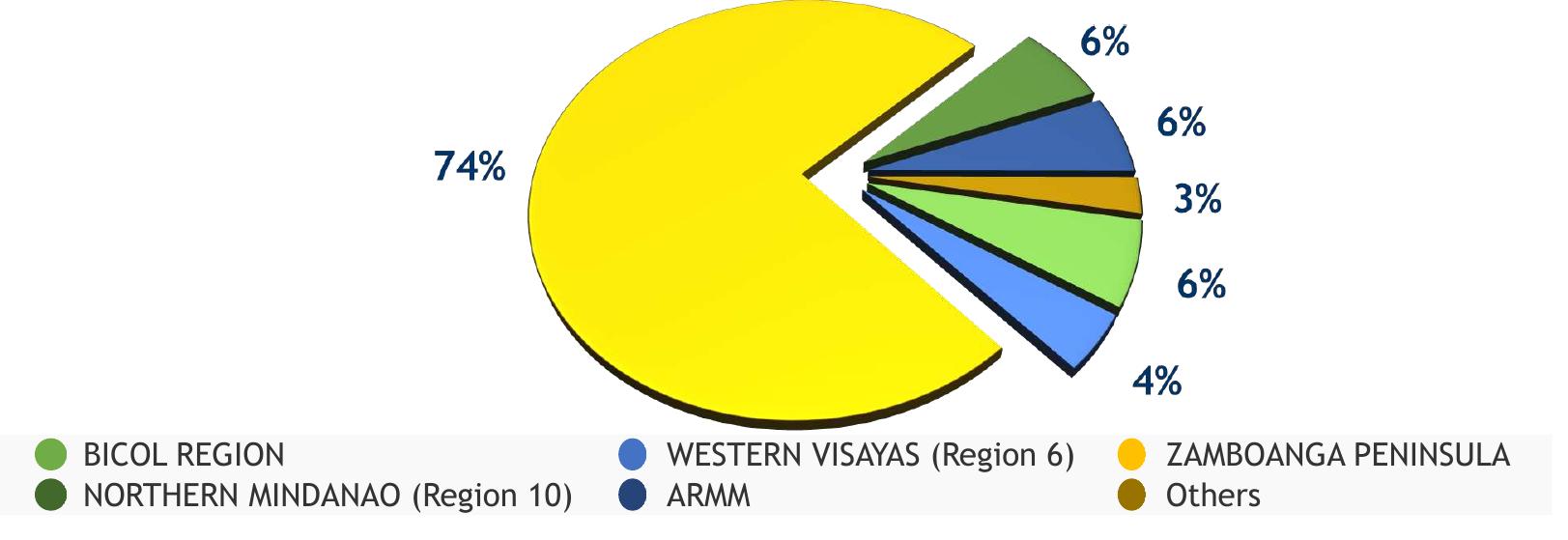 Top sardine producing regions in the philippines (psa 2015)