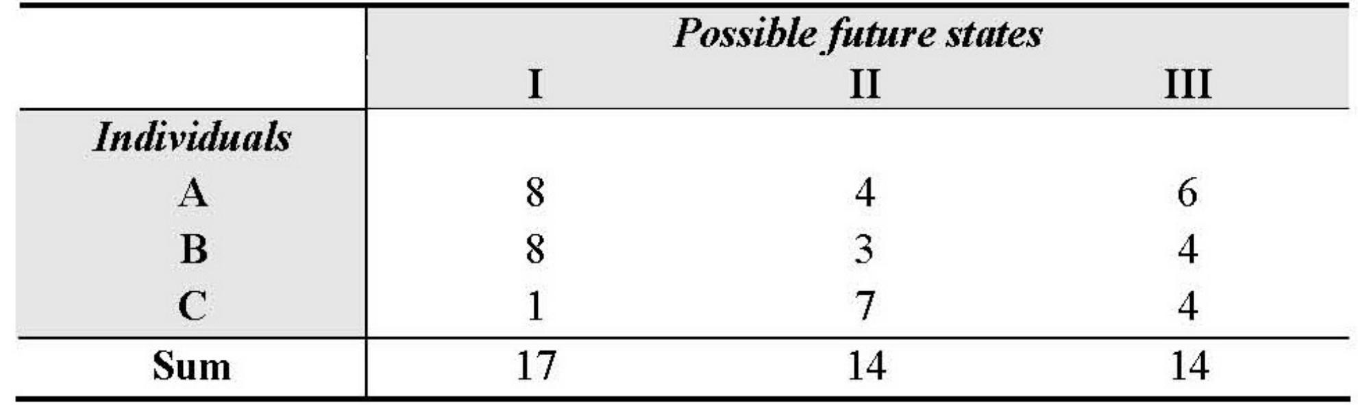 Comparison of possible future states in terms of the utility