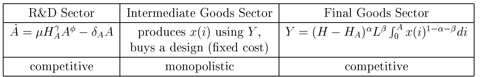 Survey of the productive sector in the romer model. table 1