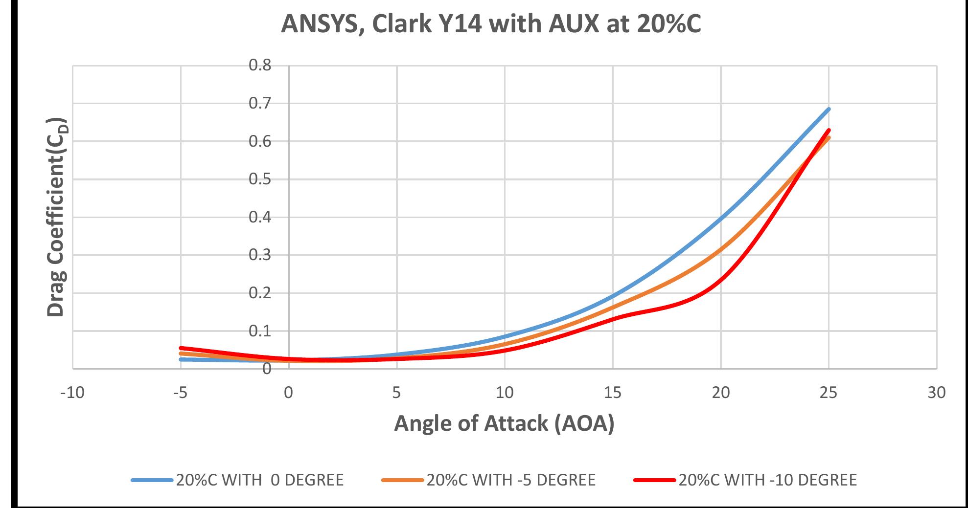 Drag coefficient for clark y-14 with auxiliary airfoil