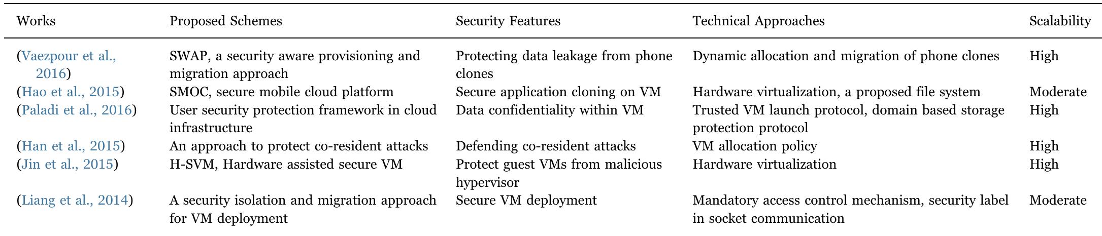 Comparison of proposed schemes for secure virtualization.