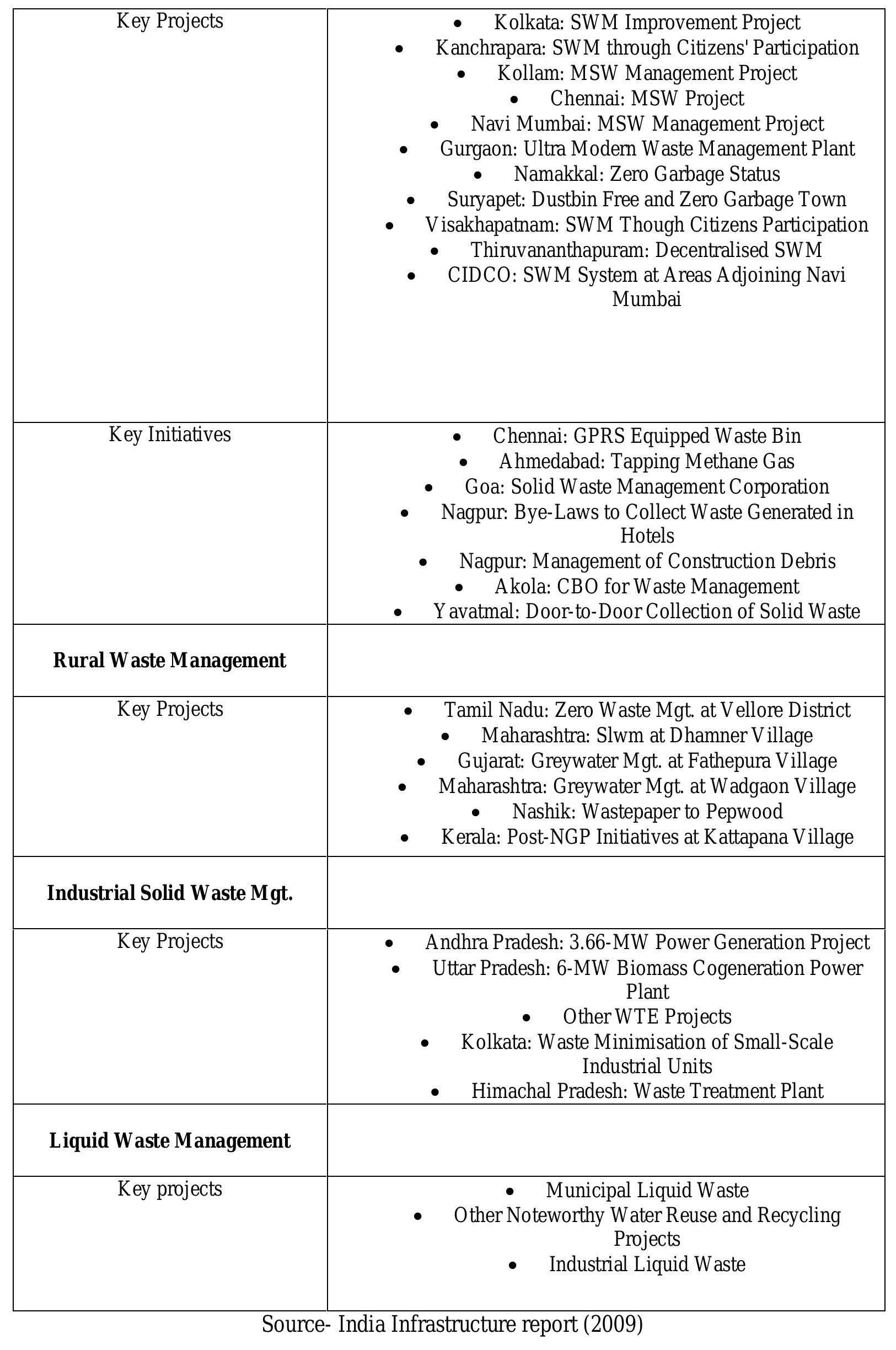 Figure 2 - WASTE MANAGEMENT INITIATIVES IN INDIA FOR HUMAN