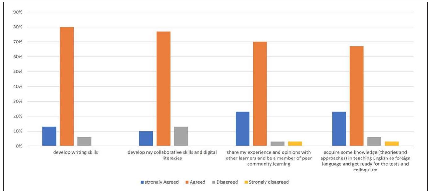 Results of the post-study questionnaire the most frequently