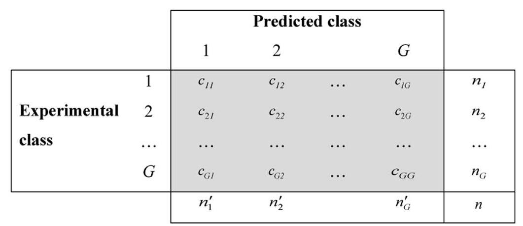 Confusion matrix for a dataset with g classes. three