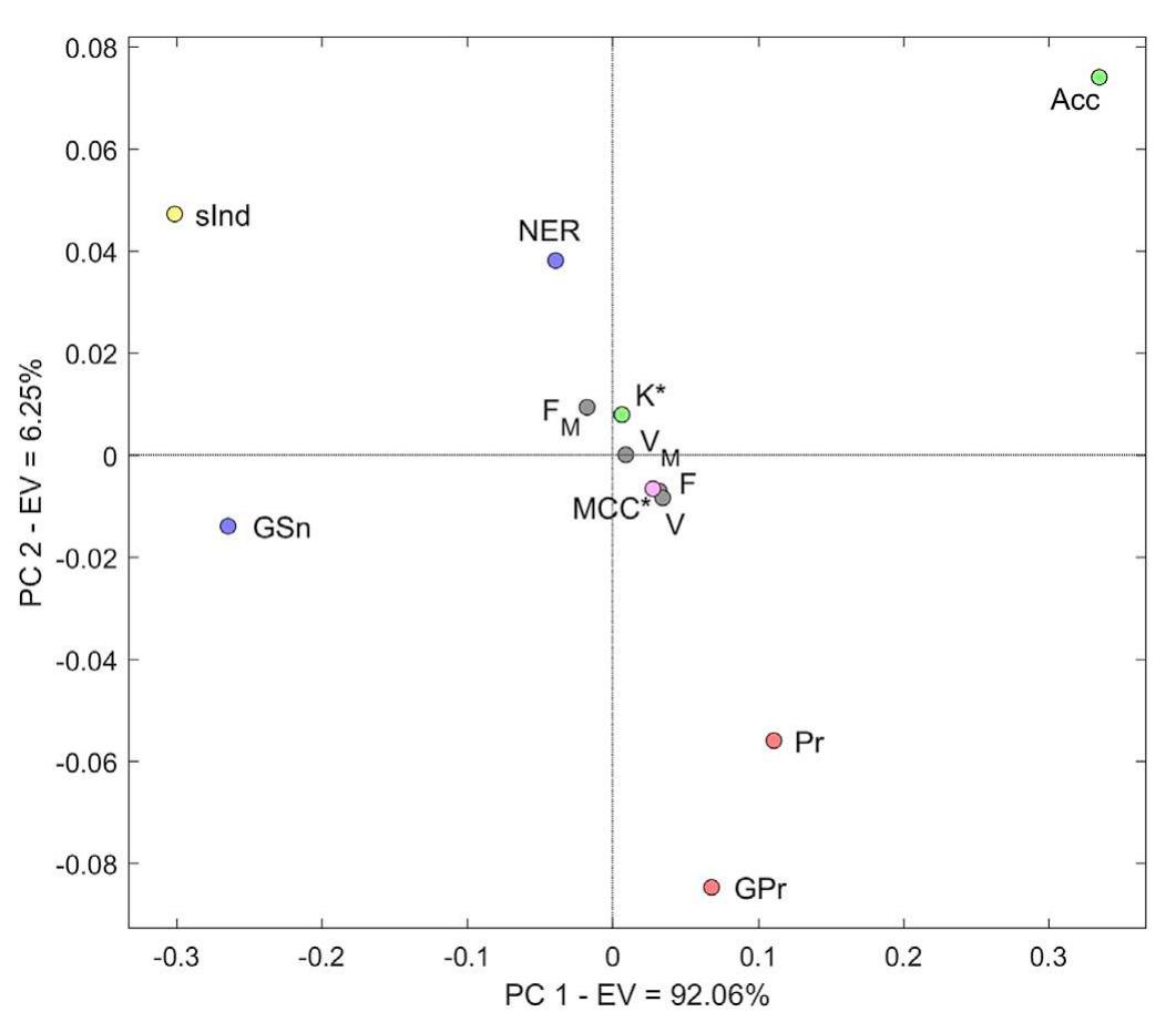 Principal component analysis of classification measures on