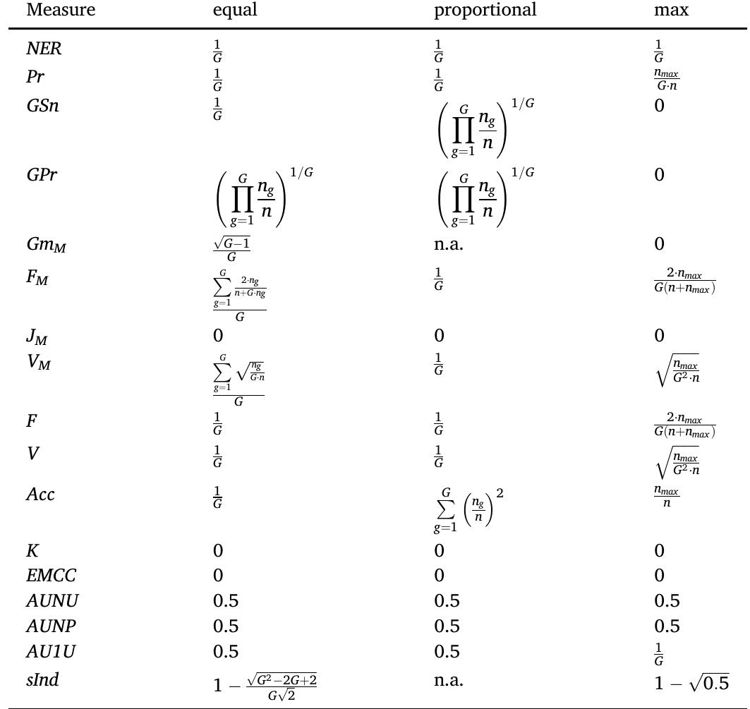 Benchmark values of classification measures corresponding to
