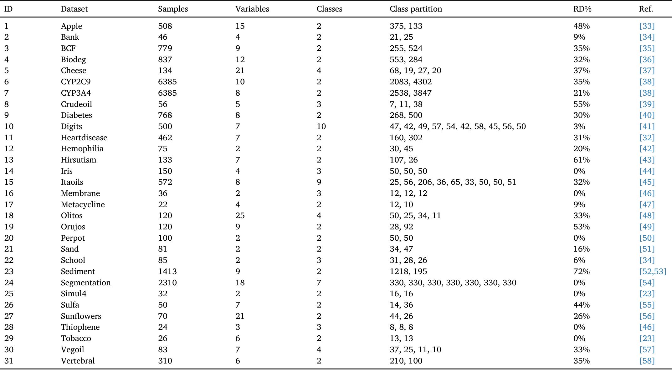Datasets used in the comparison of classification measures.