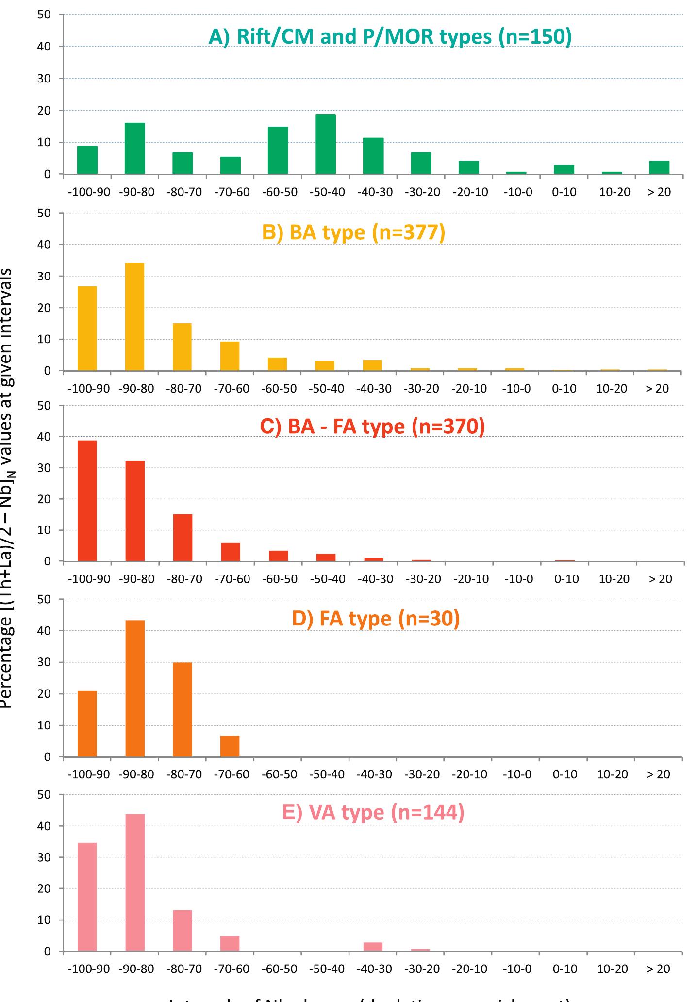 Histograms (in percentage) showing nb-anomalies in