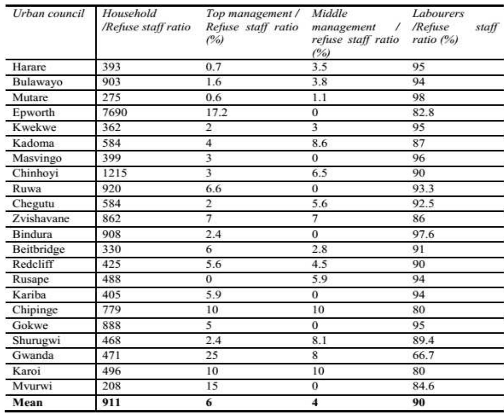 Methods used in solid waste disposal. serving its purpose at