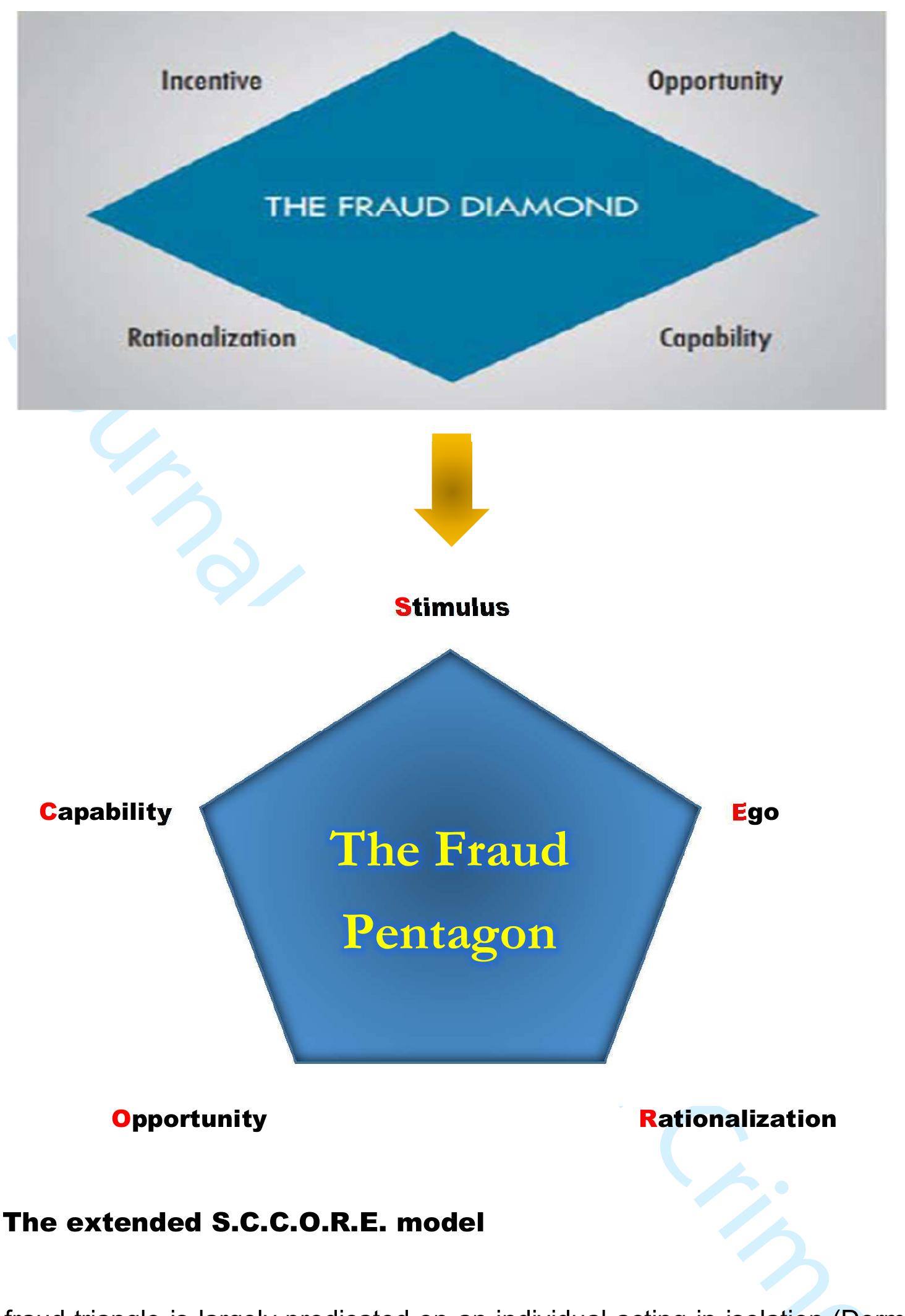 Figure 6 - Advancing theory of fraud: The SCORE Model