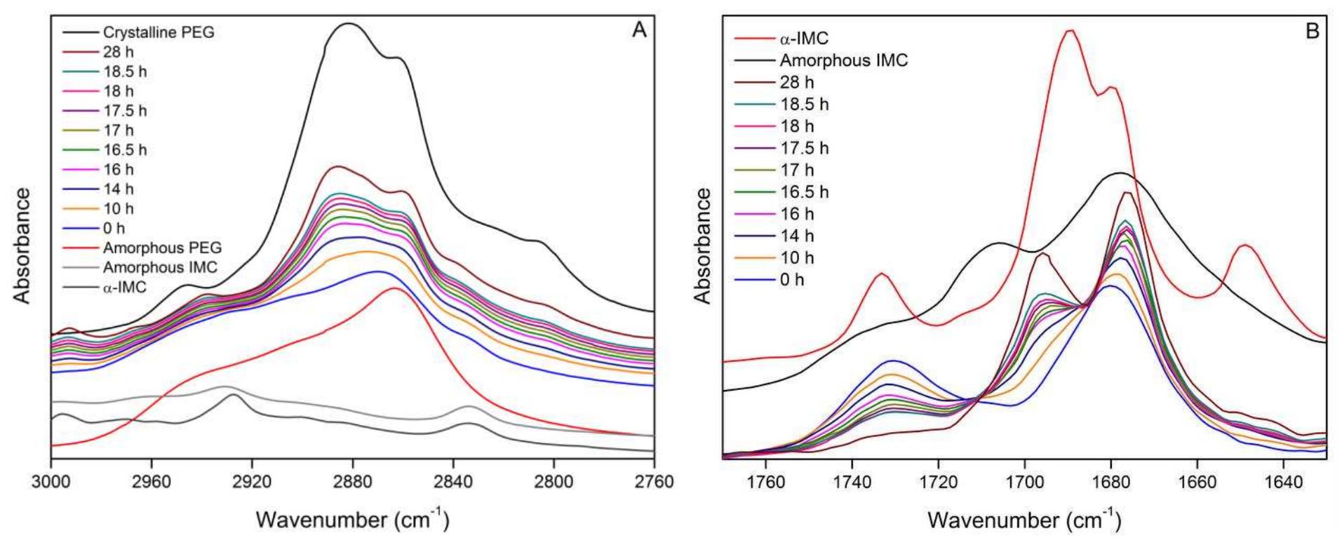 12. ftir spectra of (a) ch and (b) carbonyl stretching