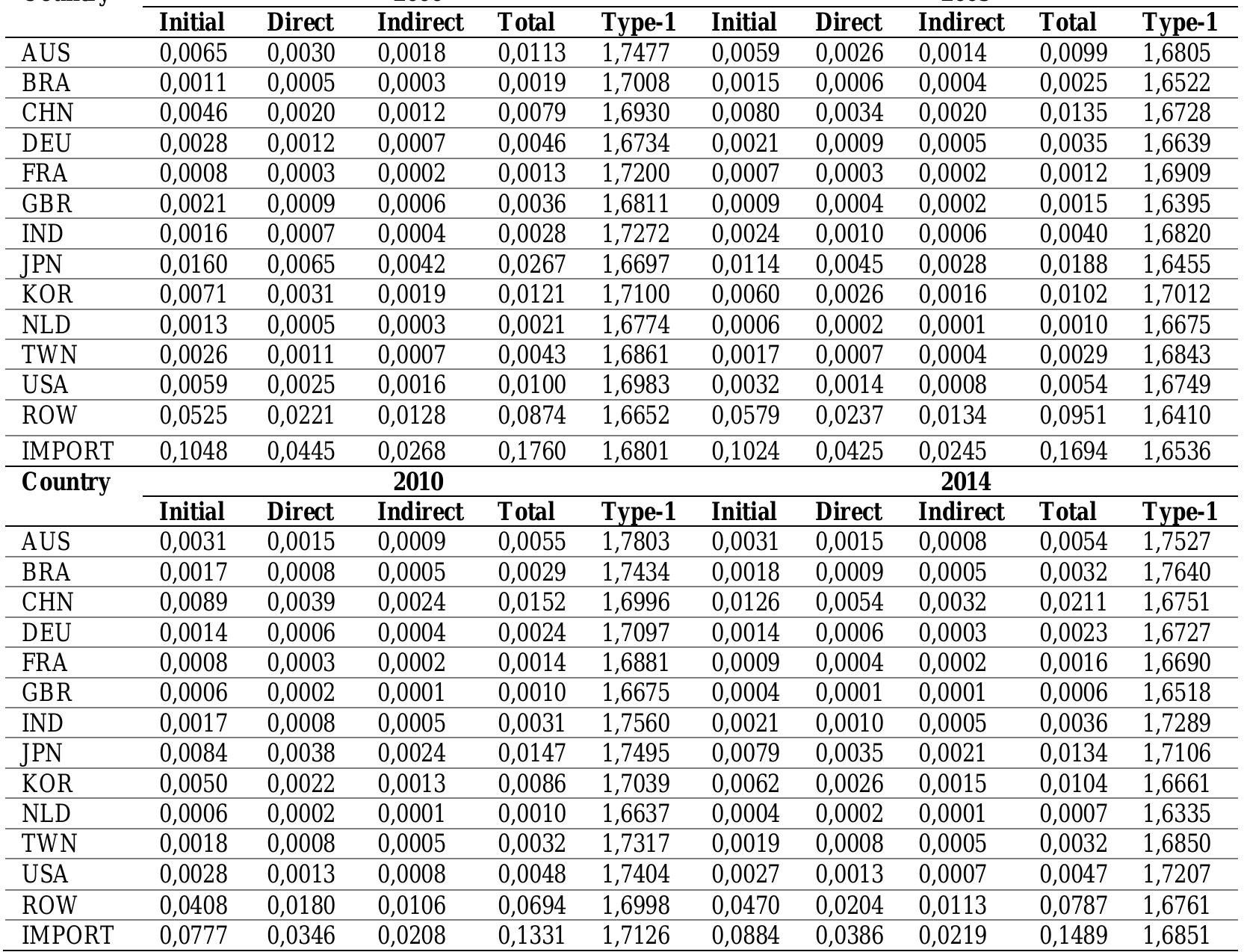 Tabel 4, import multipliers by country in indonesian