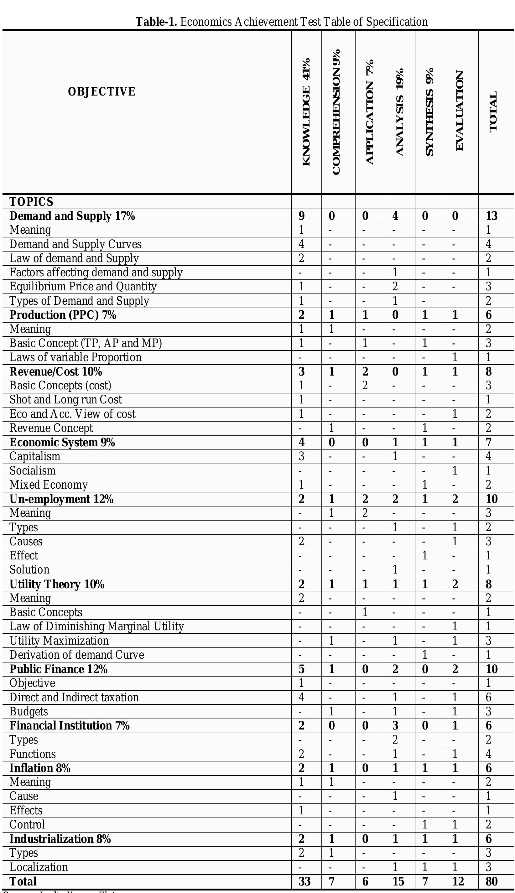 1.2. the test development process the stages of achievement