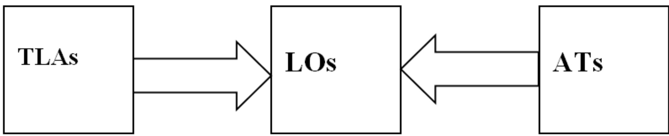 -3. constructive alignment. adapted from biggs (1999) the