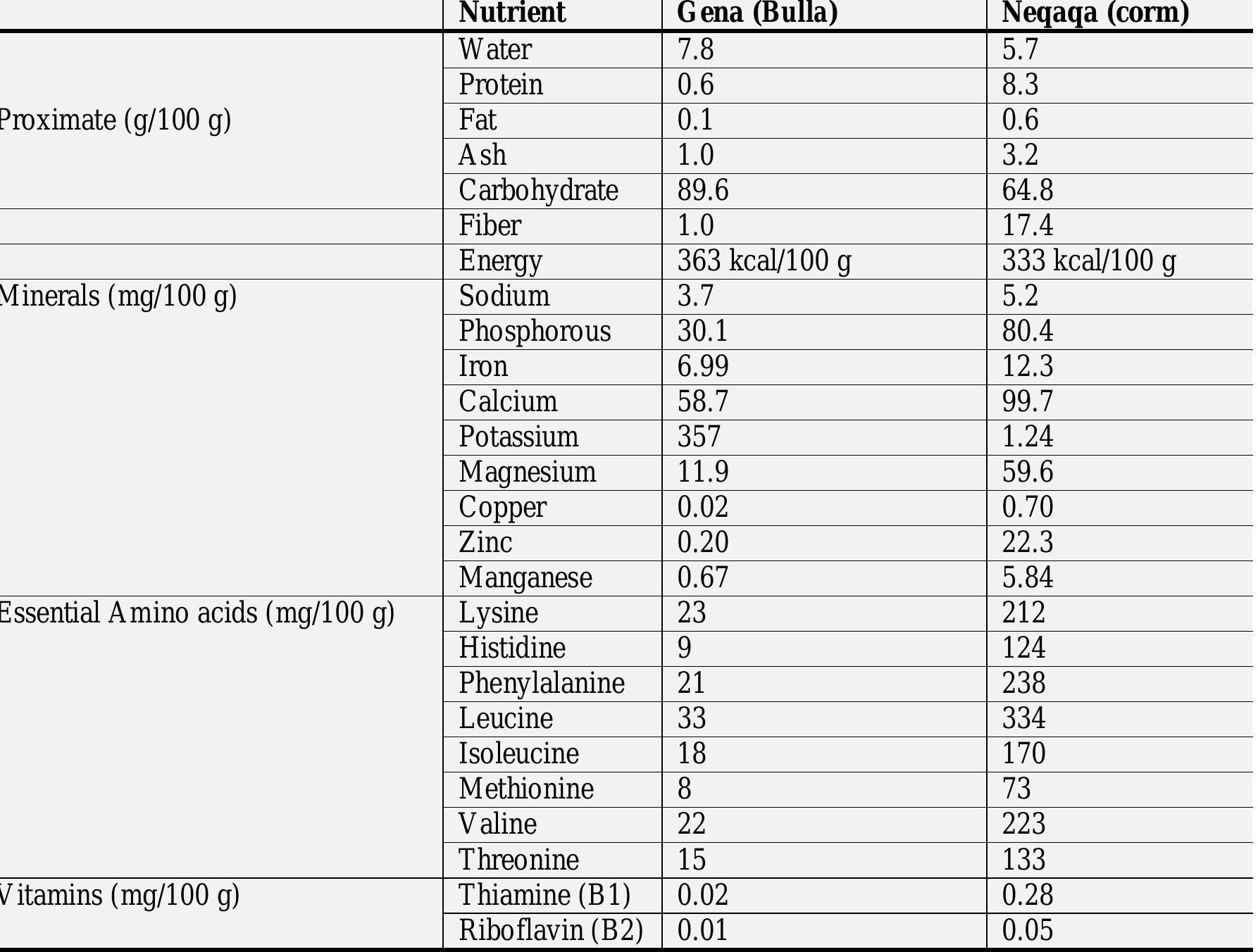 (PDF) Enset (Ensete Ventricosum) Production in Ethiopia: Its ...