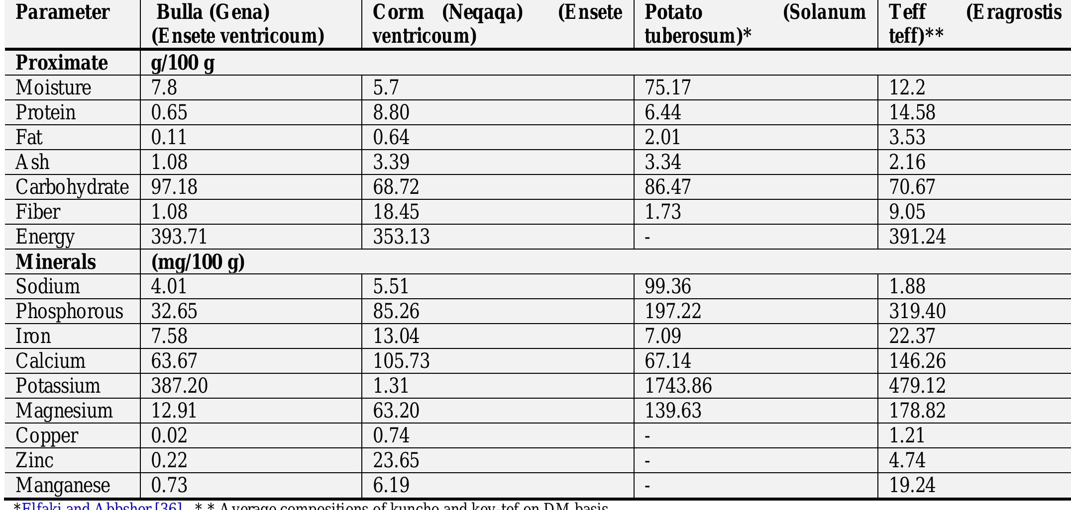 (PDF) Enset (Ensete Ventricosum) Production in Ethiopia: Its ...