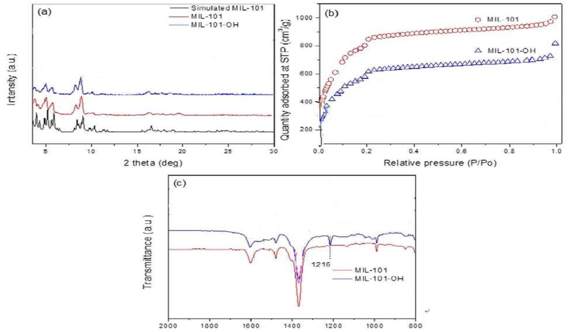 -1. (a) xrd patterns, (b) nitrogen adsorption isotherms and