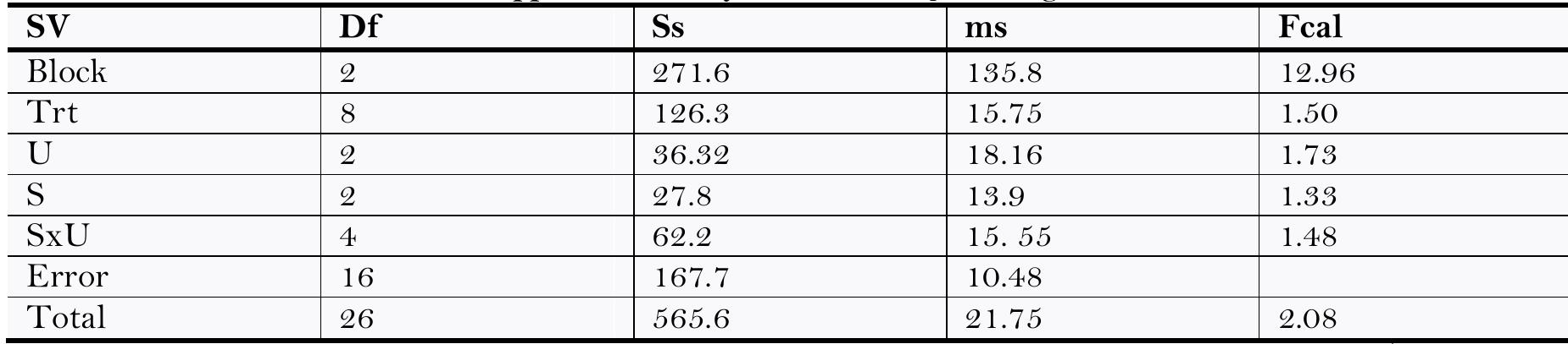 Appendix-6. analysis of variance plant height cv= 24.8%