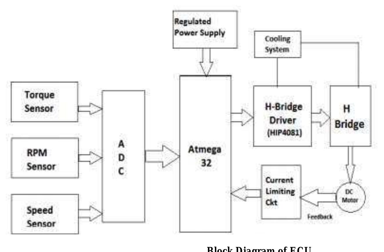The eps controller is designed based on motor current