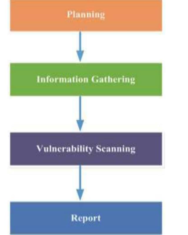Shows the flow chart of the assessment methodology employed