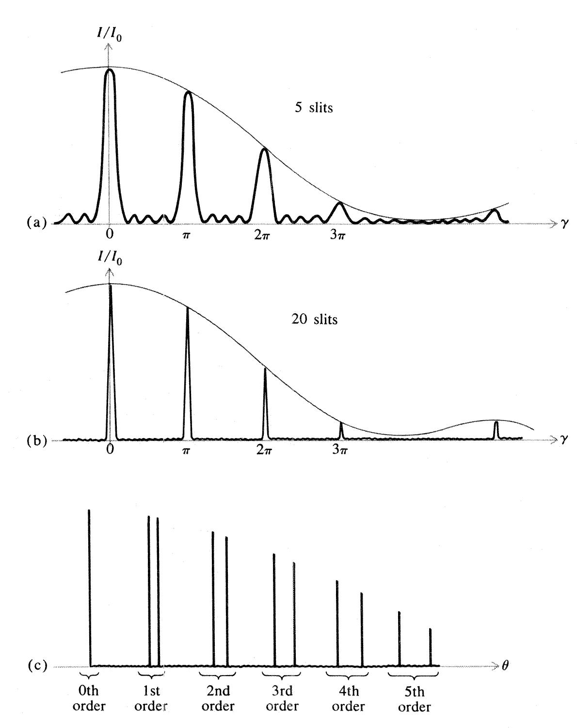 Fraunhofer diffraction pattern of a multiple-slit aperture.