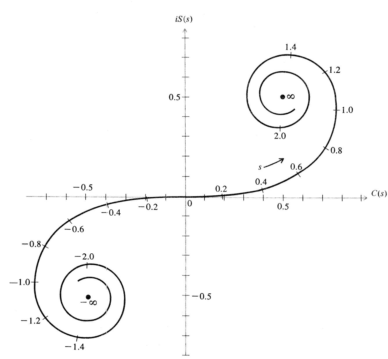 Ure 5.24. (a) the cornu spiral. the scale of w is marked on