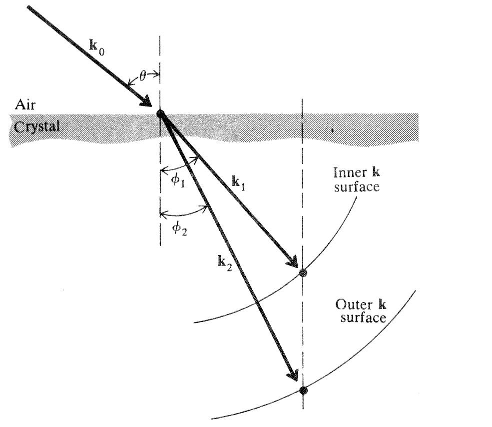 13. wave vectors for double refraction at the boundary of a