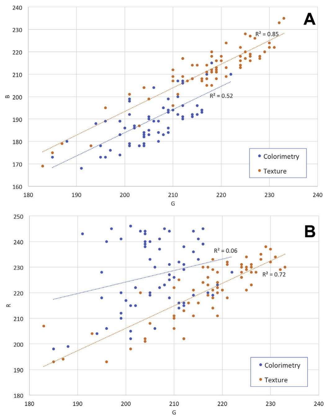 Double scatterplot comparing rgb values derived from