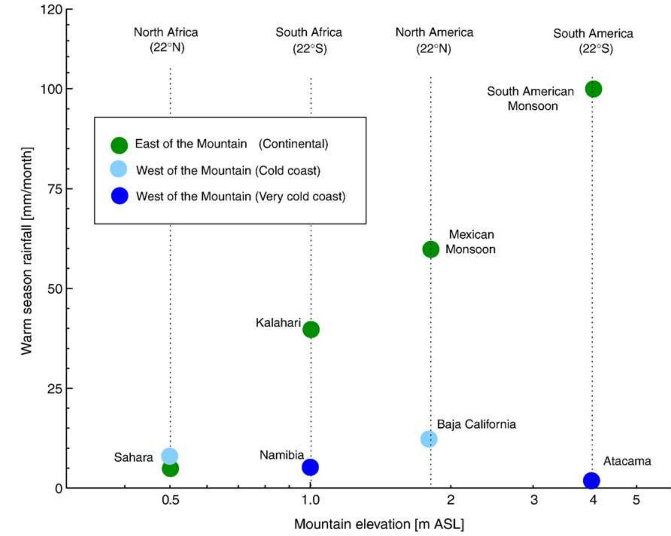General relationship among mountain elevation and observed