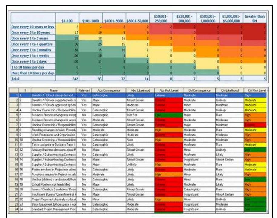 Risk matrix and risk register to list and classify