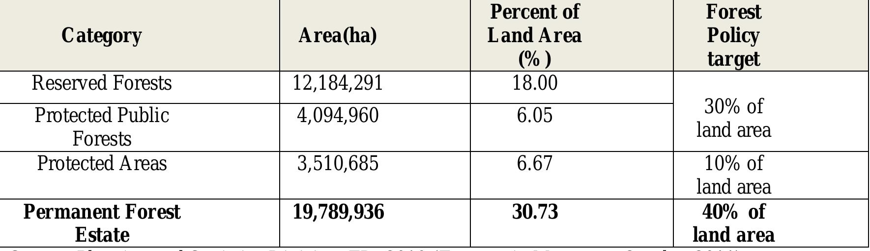 Status of permanent forest estate(pfe) in myanmar