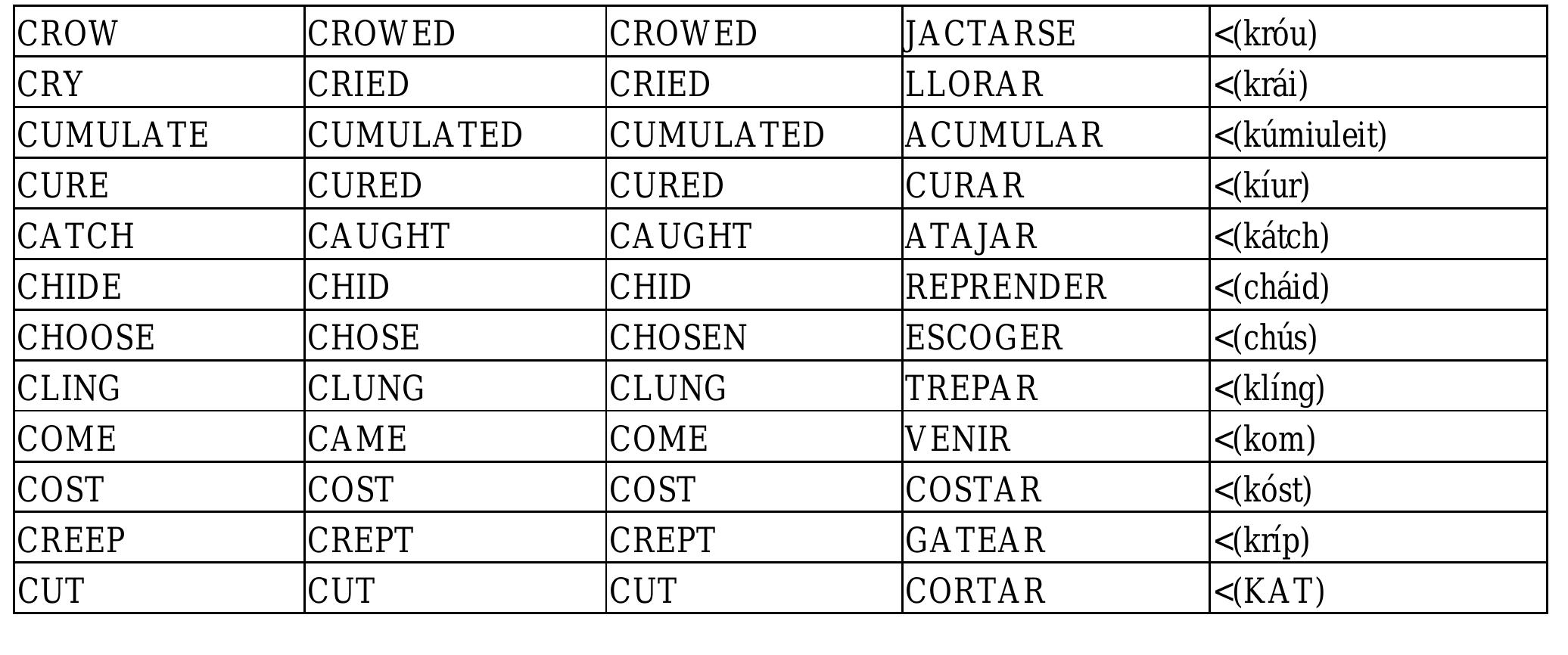 Table 11 - Lista de verbos en ingles