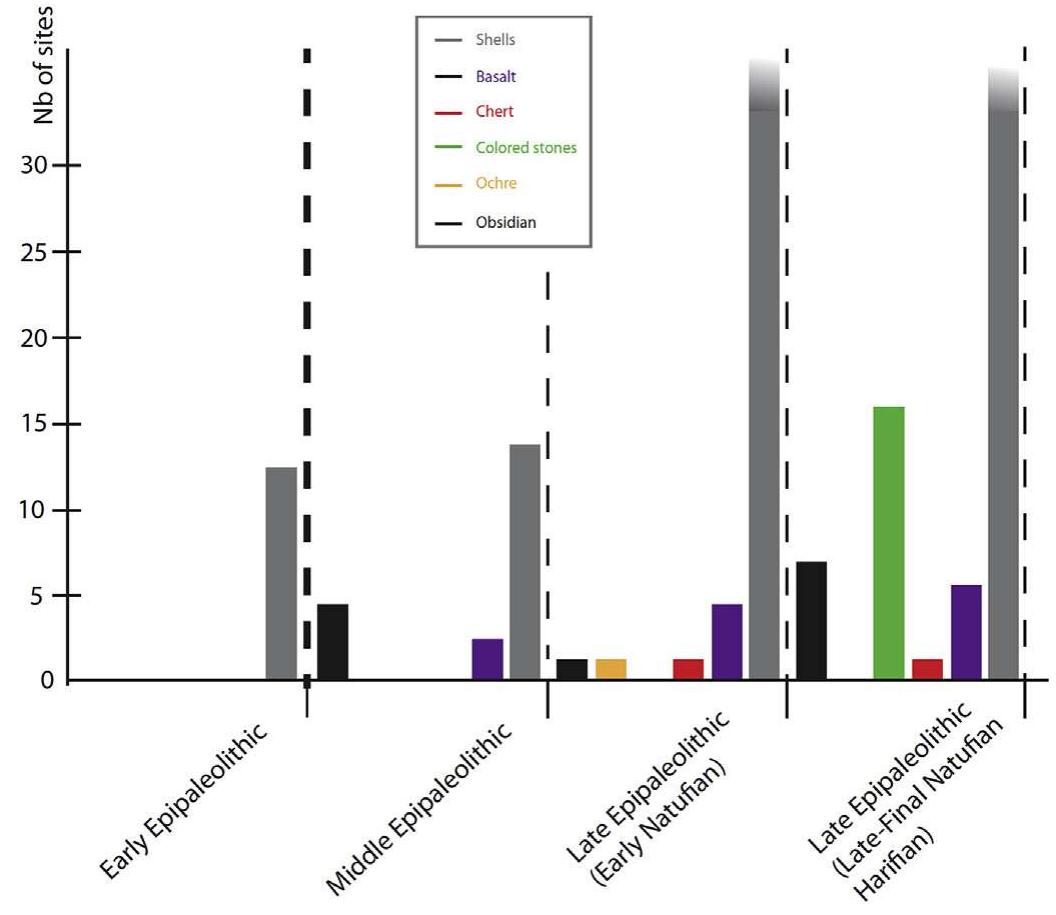Evolution of the exotic materials from the early
