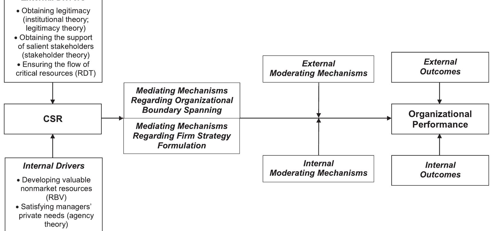 Figure 1 - from Corporate social responsibility: review and