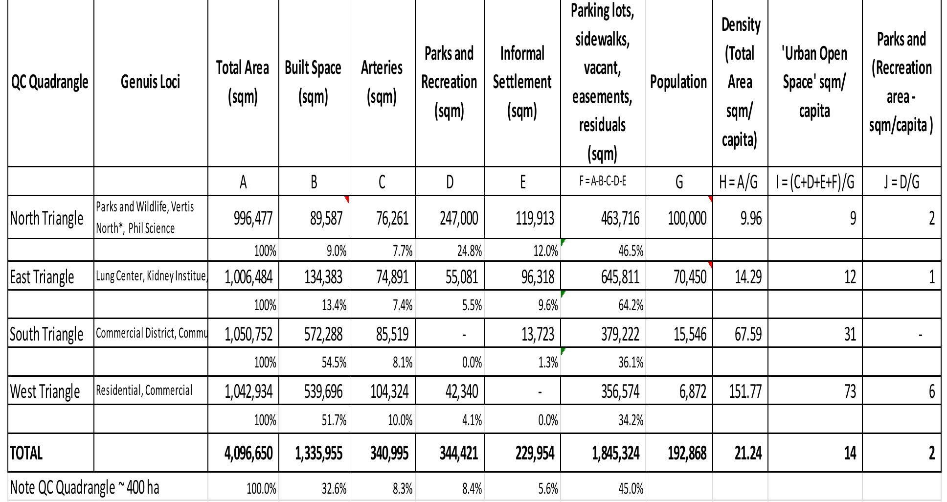 4.2 summary of built space, arteries and open spaces