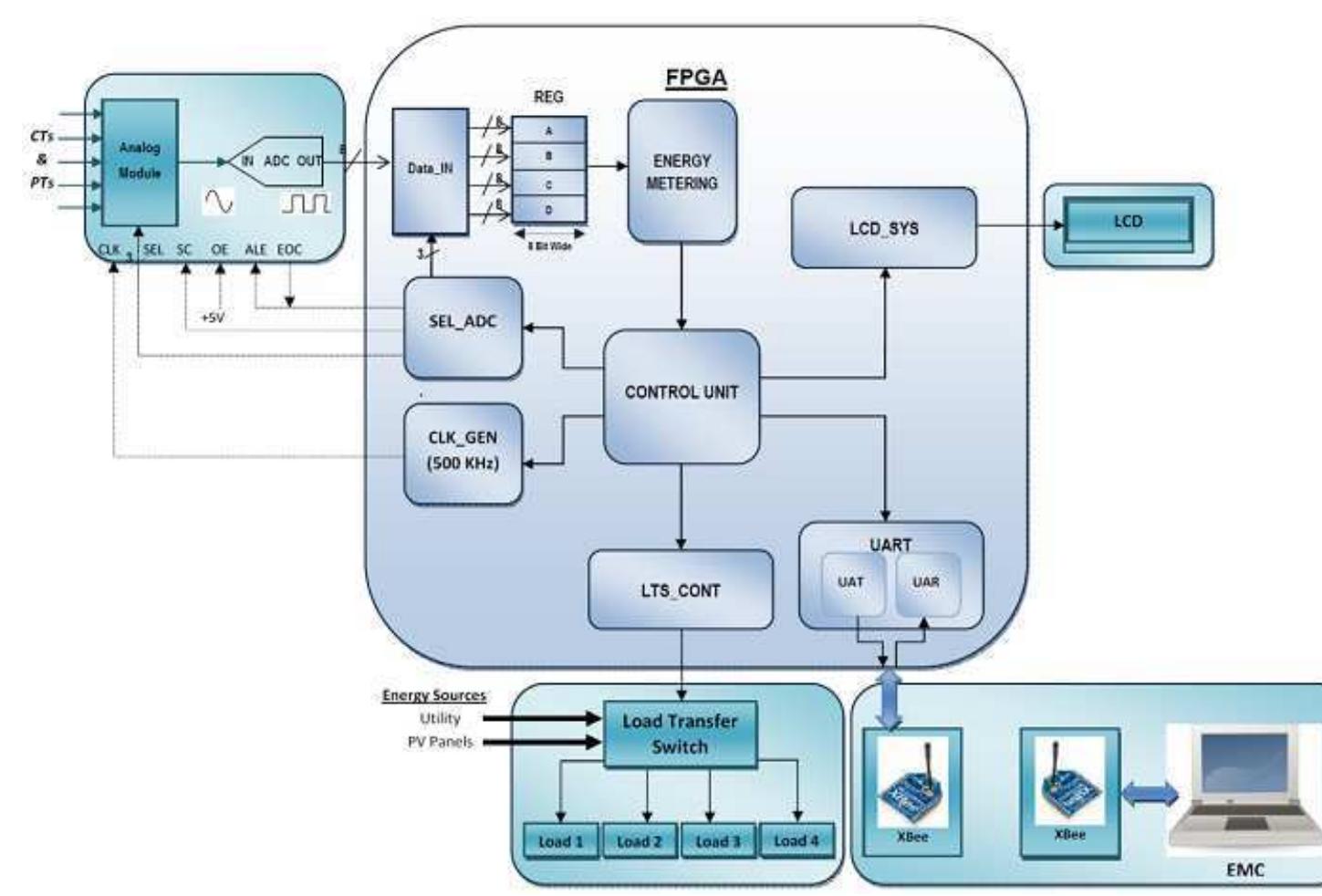 Hardware architecture of smart energy management system.