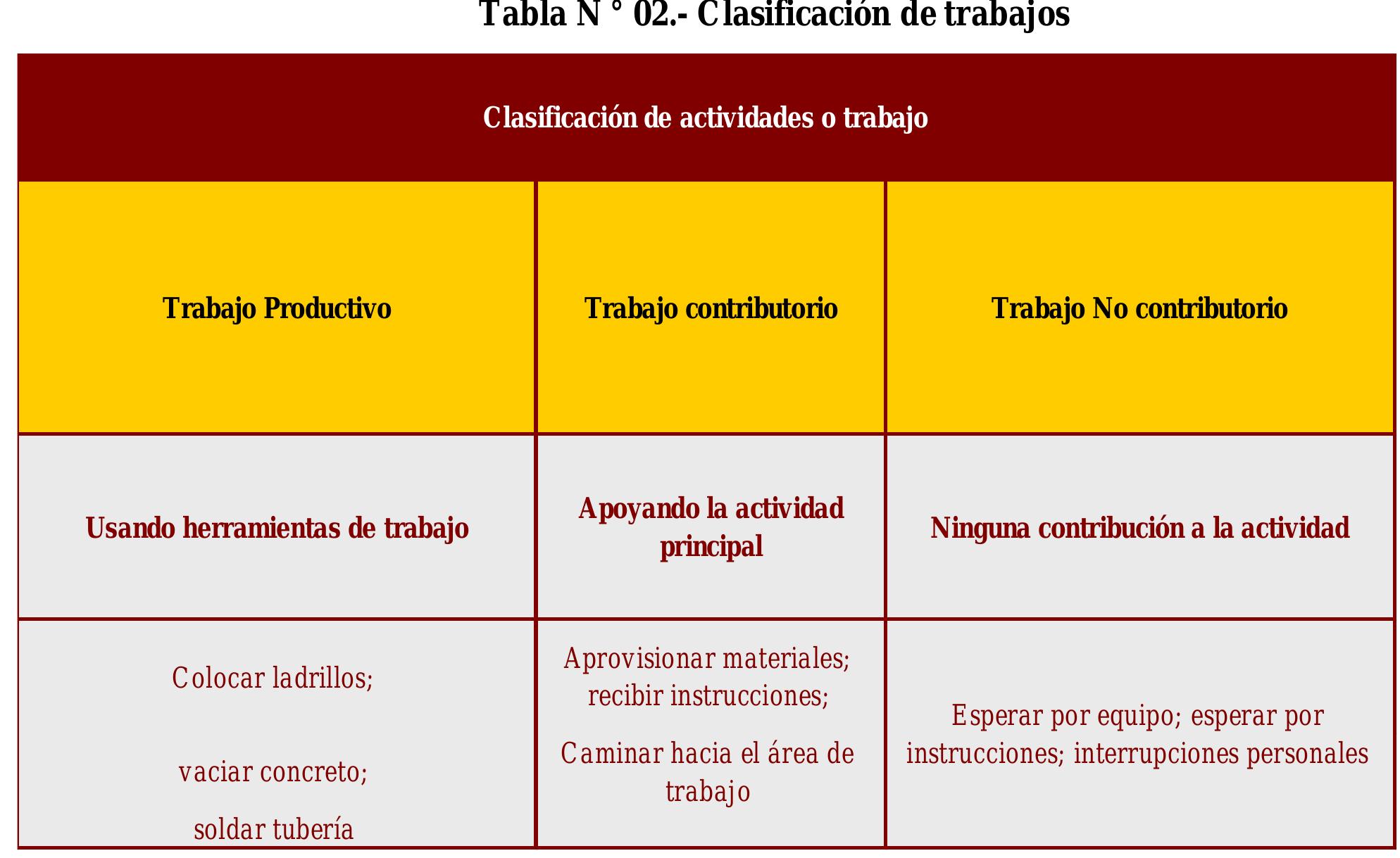 Tabla n ° 02.- clasificacion de trabajos