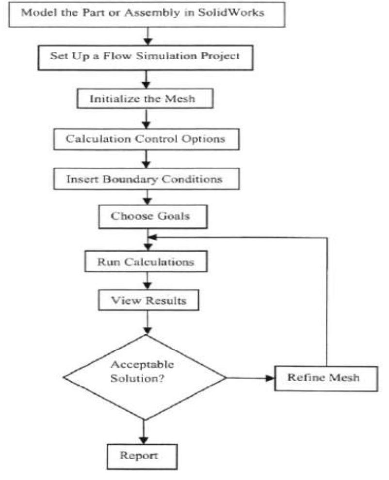 Flowchart For Fluid Flow Analysis Using Solid Works Flow