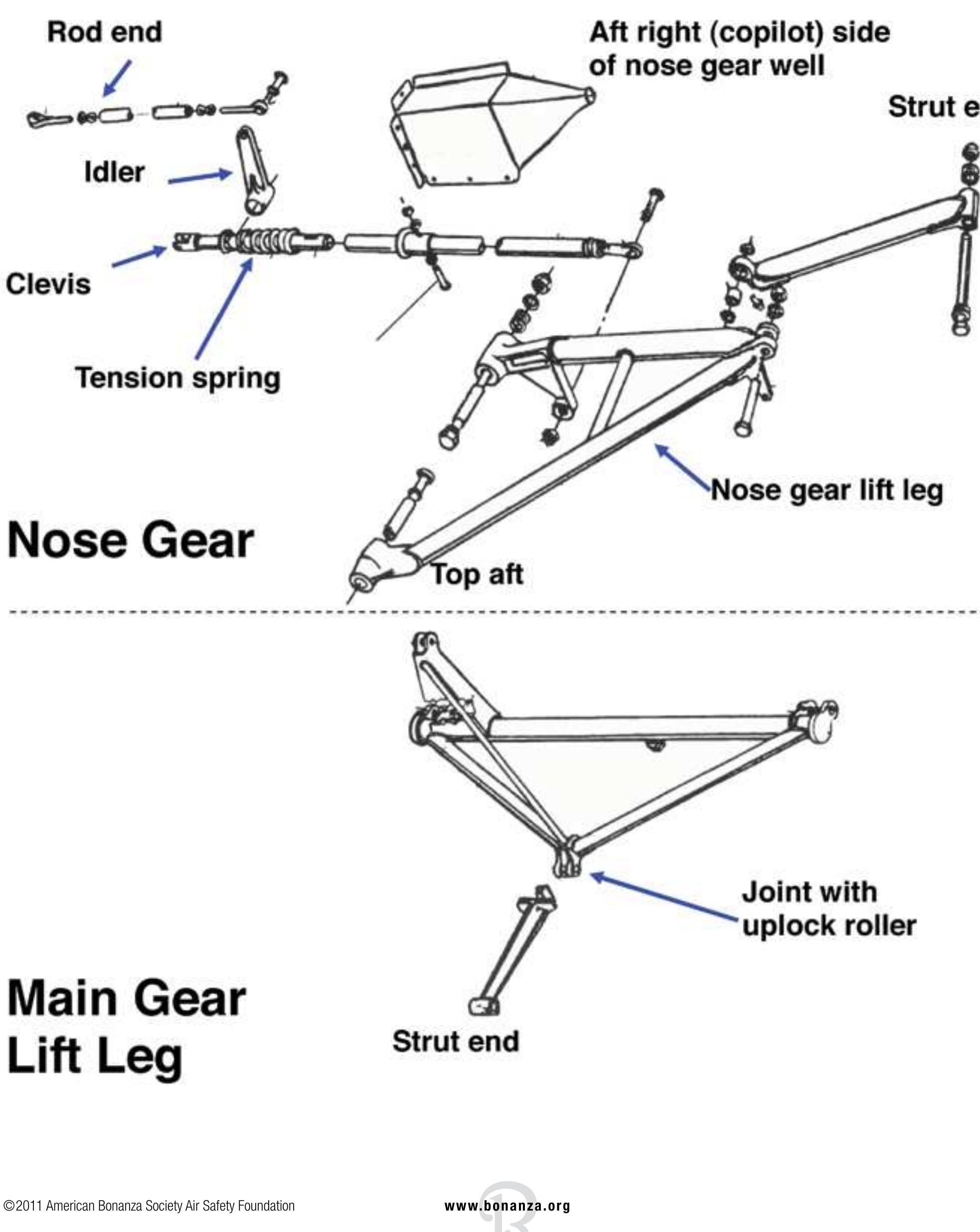Figure 3 - Landing Gear Inspection Checklist and Repair